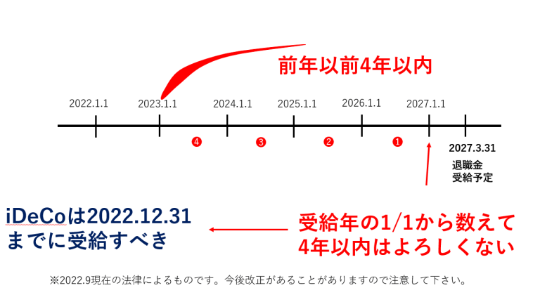 iDeCoは絶対に退職金をもらう前に受取ろう！〜2022年4月より変更あり - 内西会計事務所