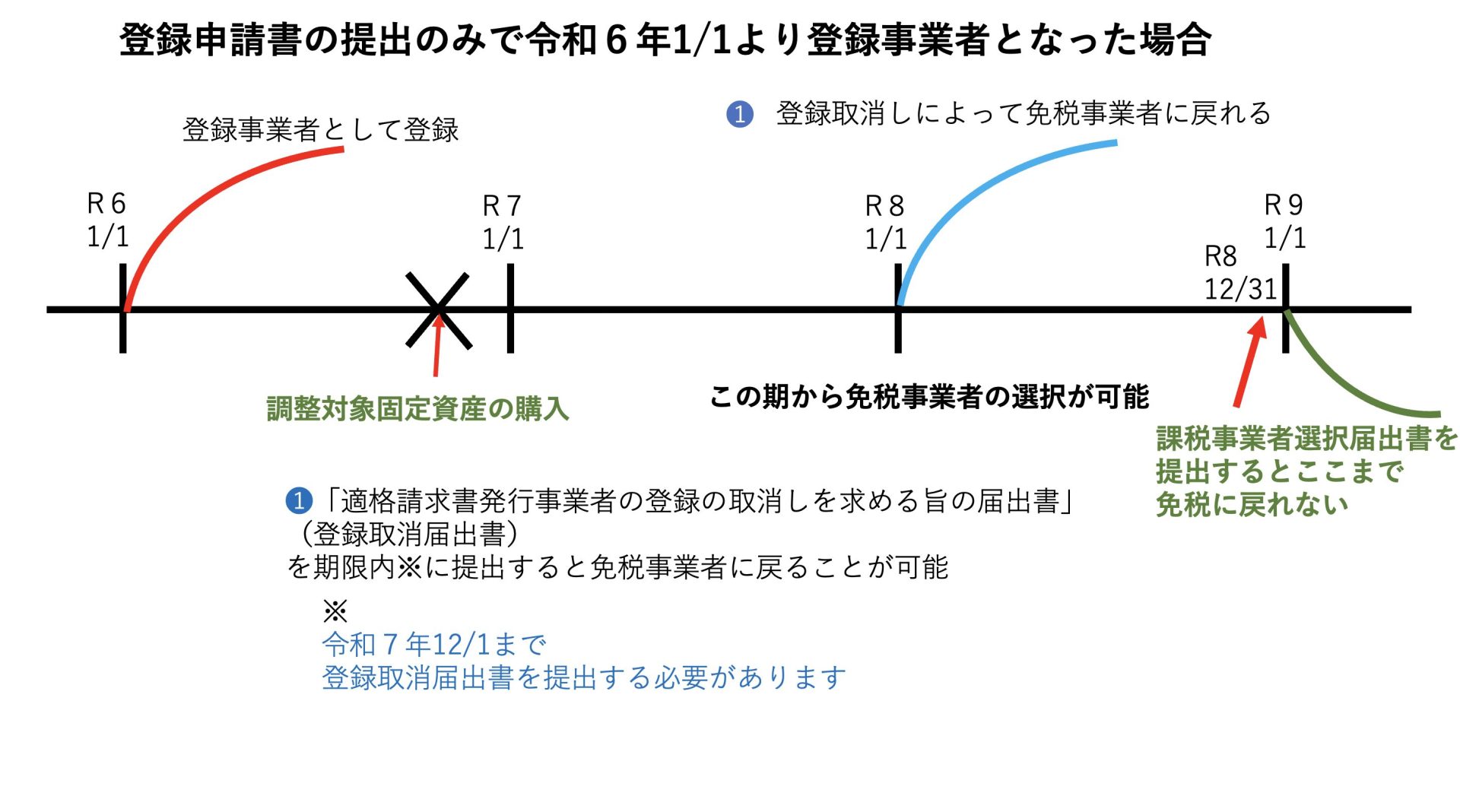 調整対象固定資産の3年縛り〜インボイス登録時、課税選択届出書を提出していなければ関係ない 内西会計事務所